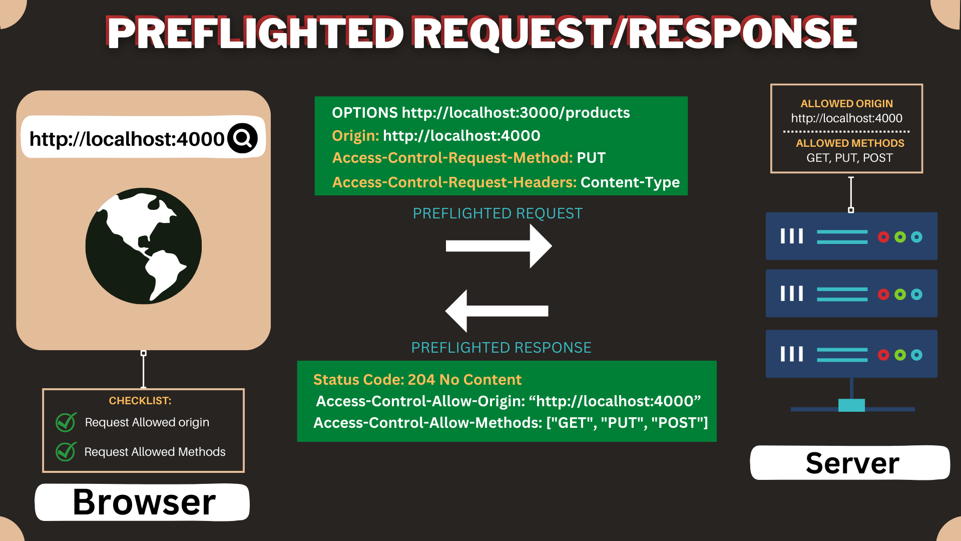 Cross Origin Resource Sharing How To Solve Cors Errors